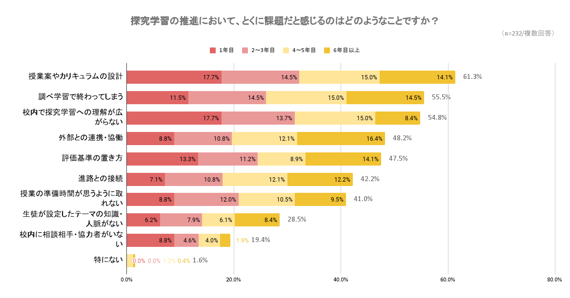 Pressrelease／探究学習、95の教員が「課題を感じている」 Npoカタリバ、探究学習をサポートする全国の教員向けに実態調査 Npoカタリバからのお知らせ 認定npo法人カタリバ